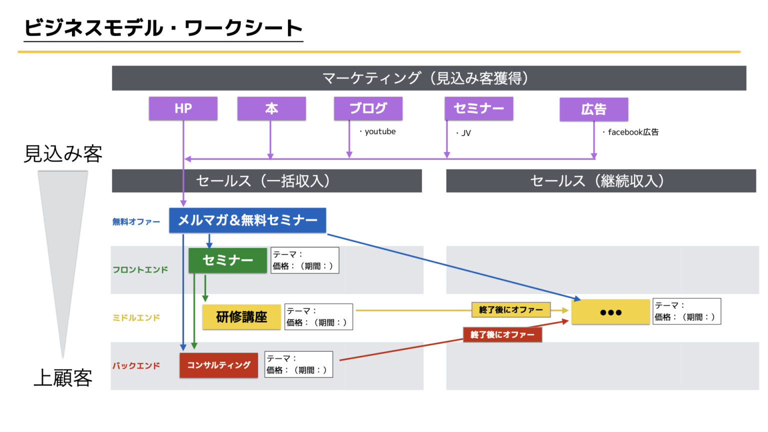 ＜セールスの設計図（セールスファネル）の作成方法＞自動化するための設計方法 インターネットの仕掛けを作ってレバレッジをかける